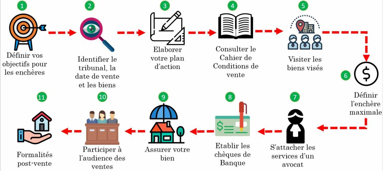 Vente Aux Enchres Liquidation Judiciaire 76